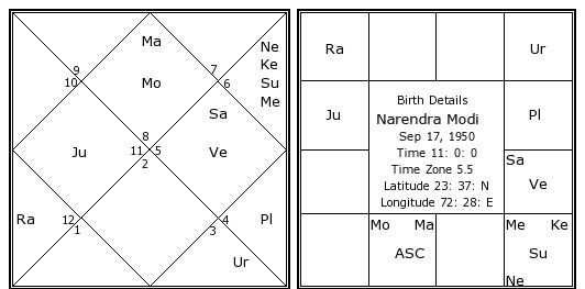 narendra-modi-birth-chart | AstroVidhi narendra-modi-birth-chart | AstroVidhi