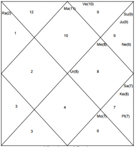Rana Daggubati horoscope and what does it tells about the